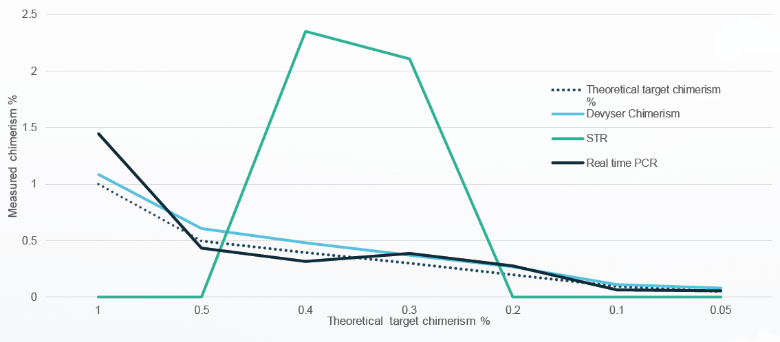 Characteristics of a chimerism NGS assay with unmatched sensitivity